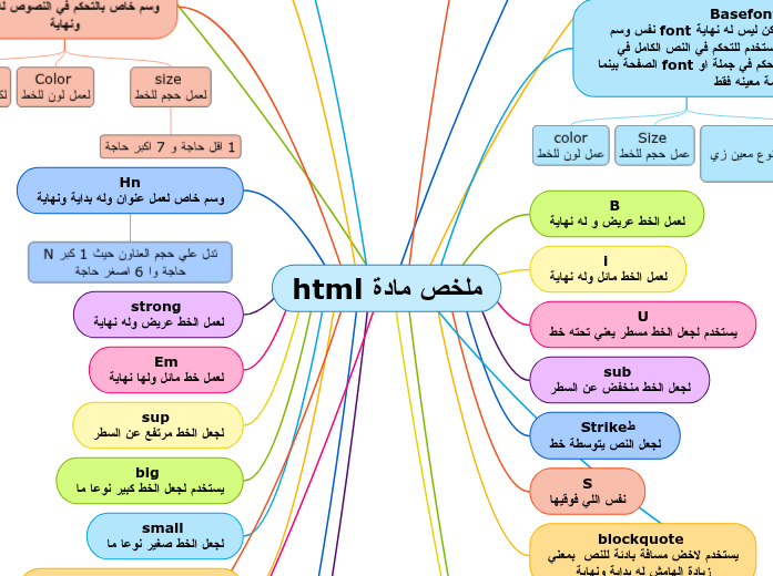 ملخص مادة html - Mind Map