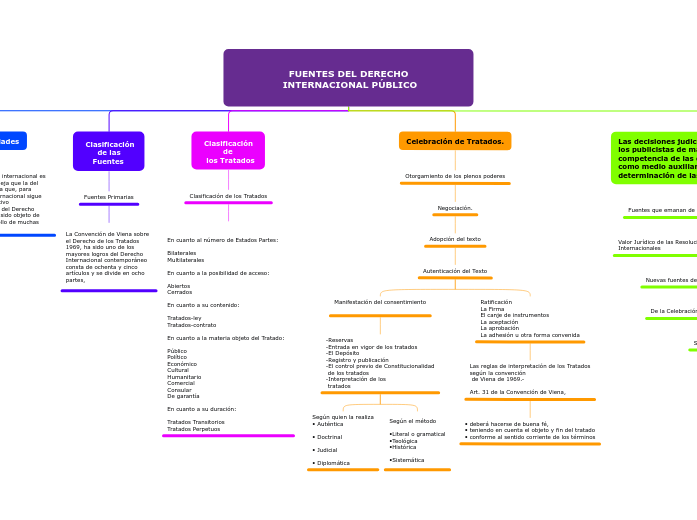 FUENTES DEL DERECHO INTERN...- Mind Map