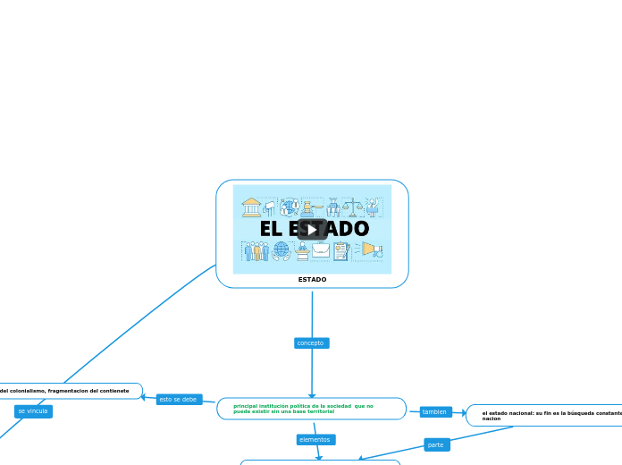 ESTADO - Mind Map