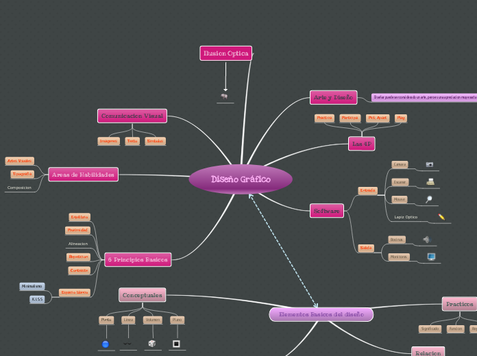 Diseño Gráfico - Mind Map
