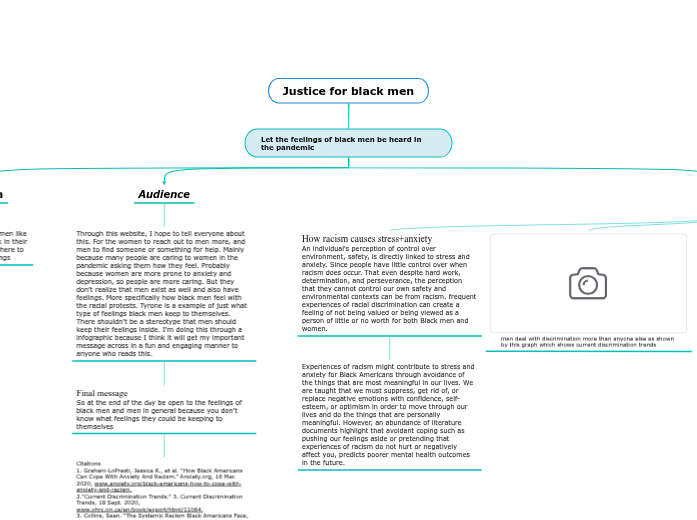 Justice for black men - Mind Map