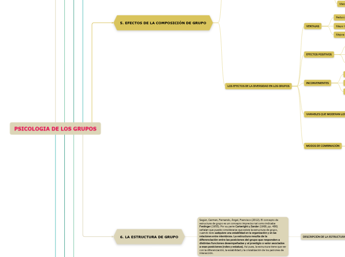 PSICOLOGIA DE LOS GRUPOS - Mind Map