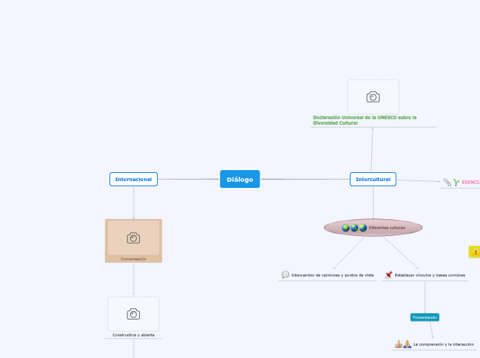 Diálogo - Mind Map