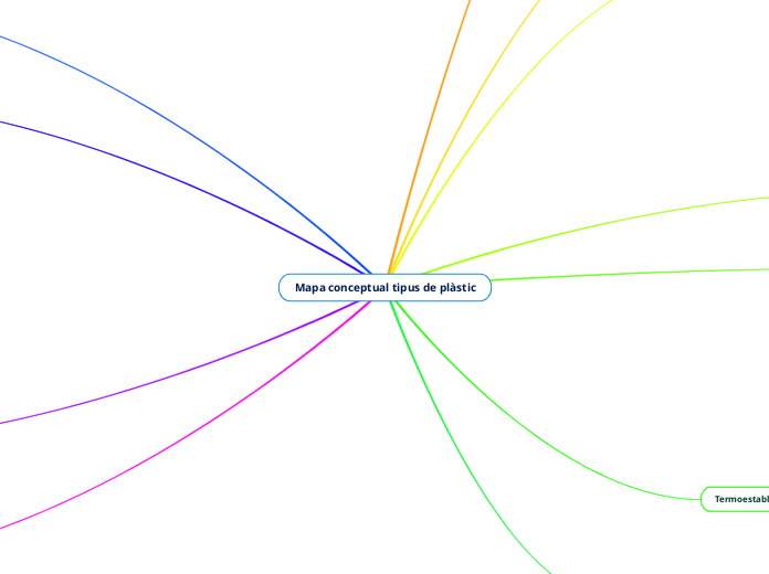 Mapa conceptual tipus de plàstic - Mind Map