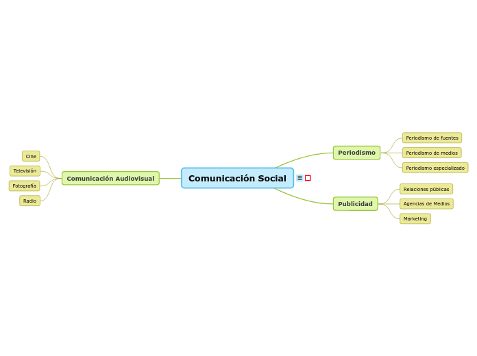 Comunicación Social - Mind Map