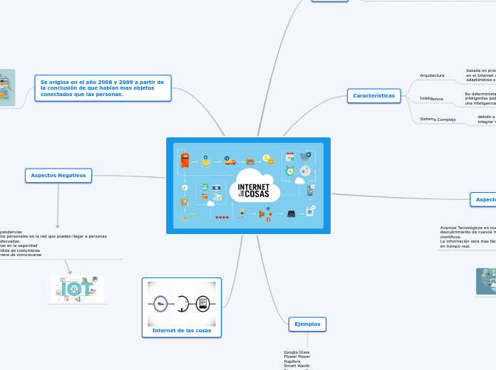 Internet de las cosas - Mind Map