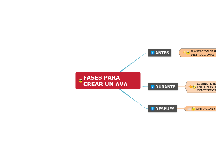 FASES PARA CREAR UN AMBIENTE VIRTUAL DE AP...- Mind Map