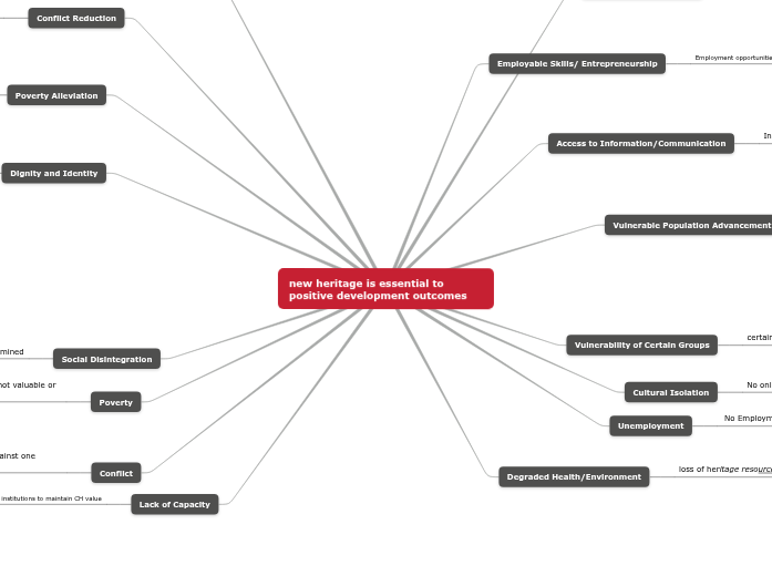 Development Problems - Mind Map