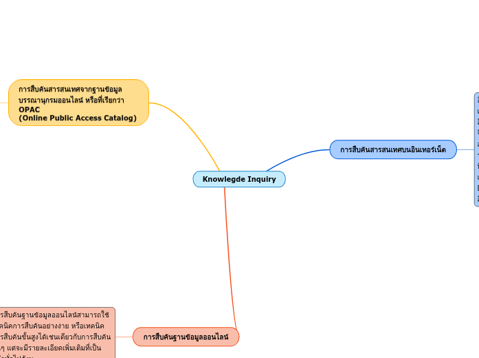 Knowlegde Inquiry - Mind Map