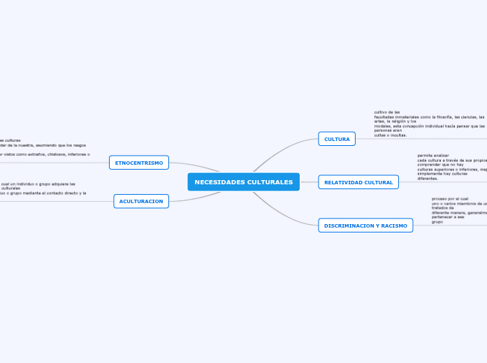 NECESIDADES CULTURALES - Mind Map