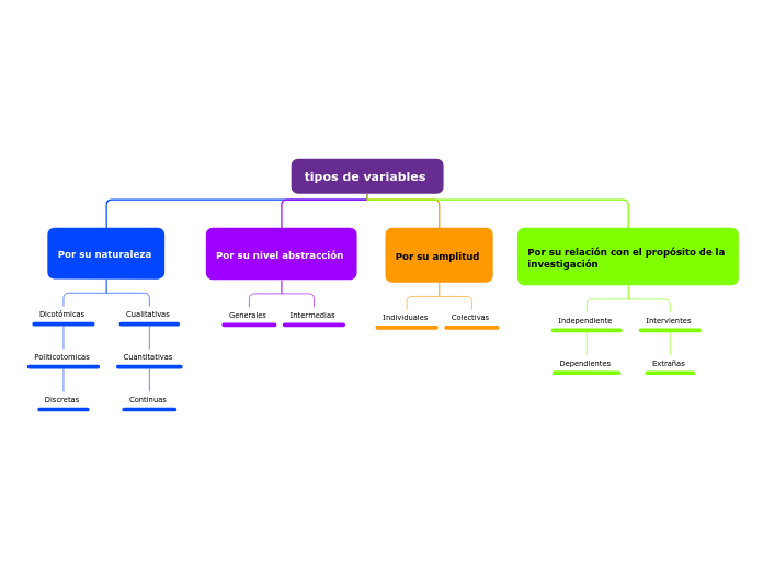 tipos de variables - Mind Map