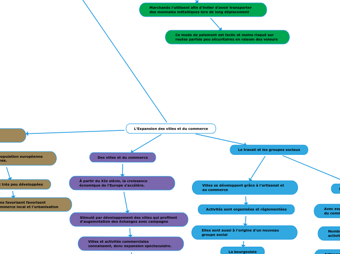 L'Expansion des villes et du commerce - Mind Map