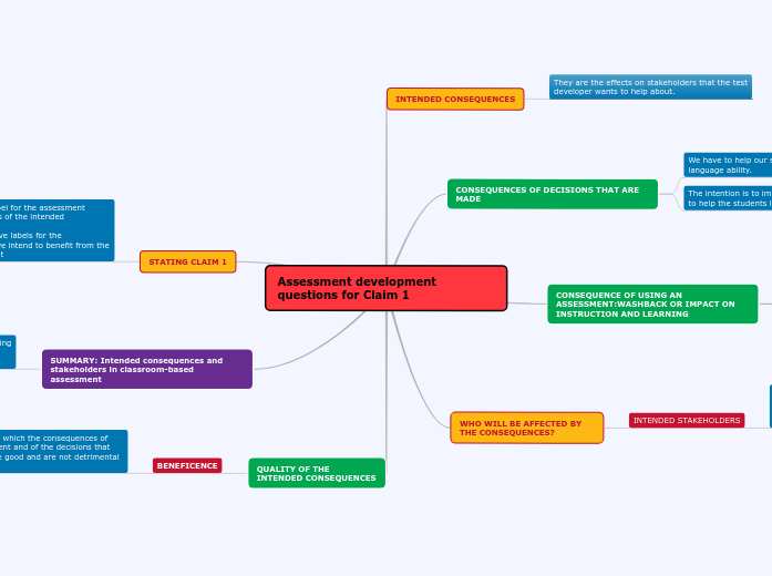 ASSESSMENT MIND MAP - Mind Map