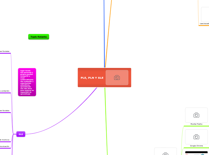 PLE, PLN Y SLE - Mind Map