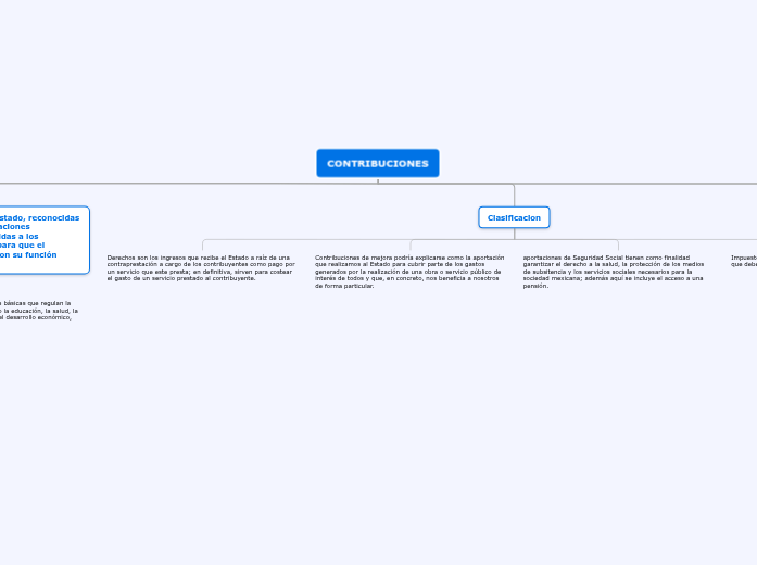 contribuciones - Mind Map