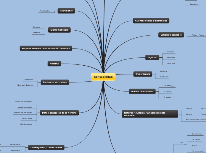 Contabilidad - Mind Map