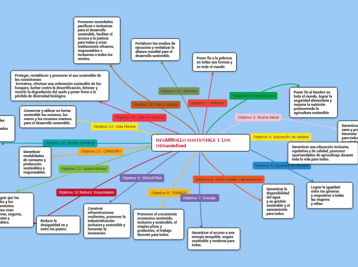 DESARROLLO SOSTENIBLE Y LOS ODS - Mind Map