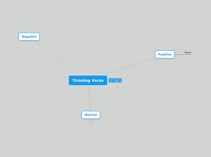 Thinking Verbs - Mind Map