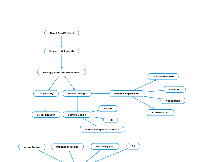 Street Food Festival - Mind Map