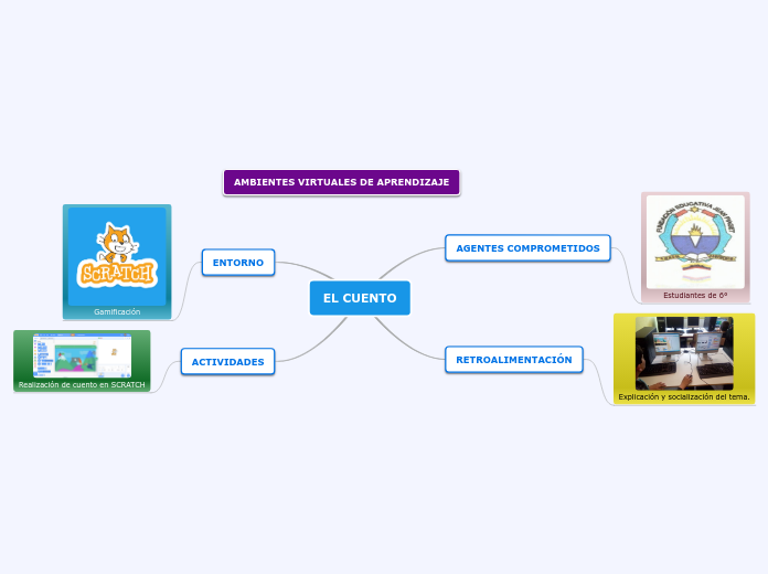 EL CUENTO - Mind Map