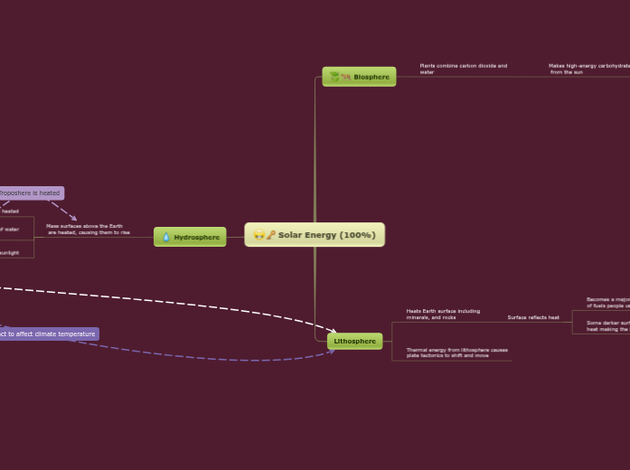 The Sun's Influence On Earth - Mind Map