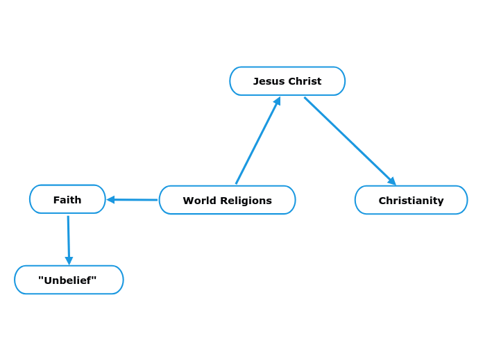 World Religions - Mind Map