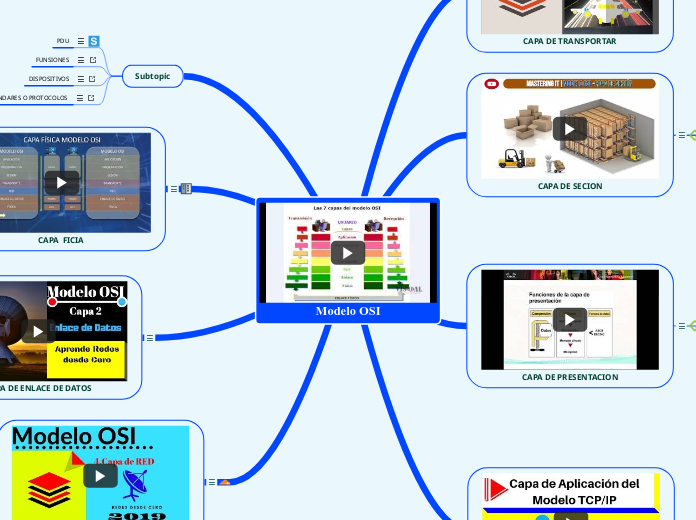 Modelo OSI - Mind Map