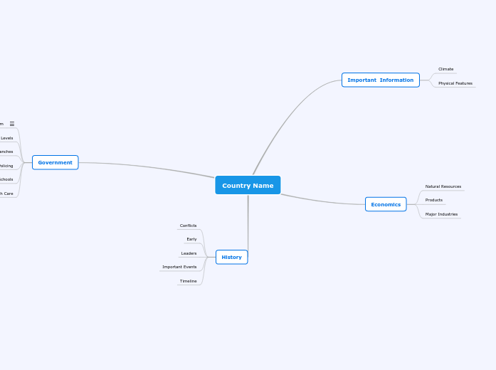 Country Name - Mind Map
