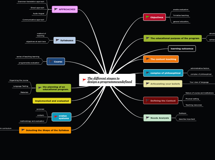 The different stages to design a programme - Mind Map