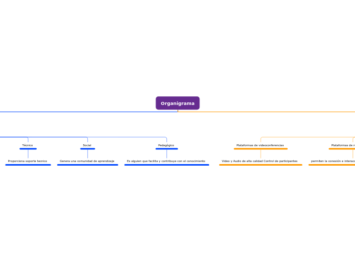Organigrama - Mind Map