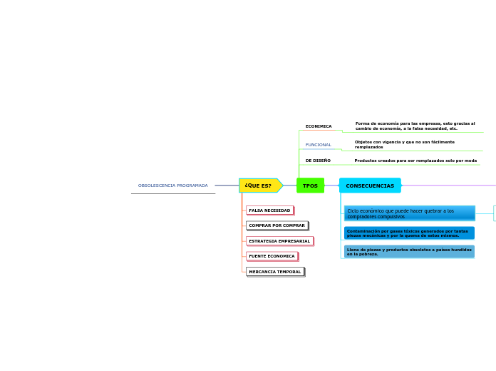 OBSOLESCENCIA PROGRAMADA - Mind Map