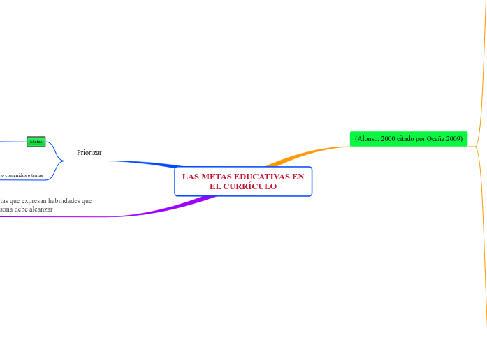 LAS METAS EDUCATIVAS EN EL CURRÍCULO - Mind Map