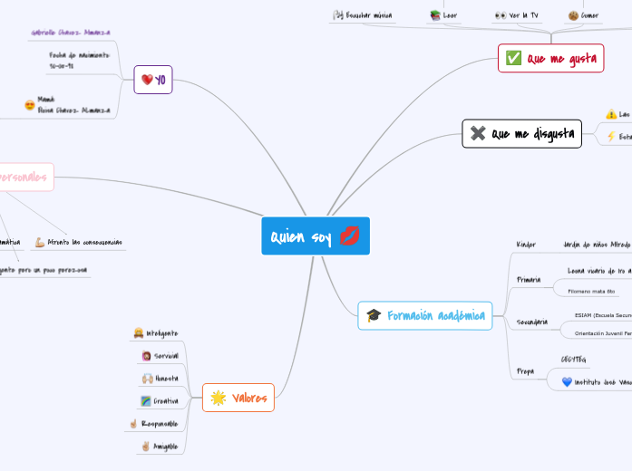 Quien soy - Mind Map