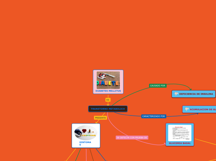 DIABETES MELLITUS - Mind Map