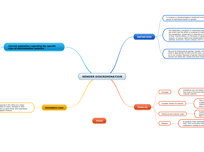 Gender Discrimination Mind Map