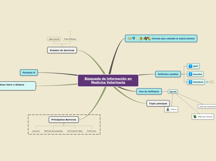 Mapa conceptual tarea 2 Debora Medina - Mind Map