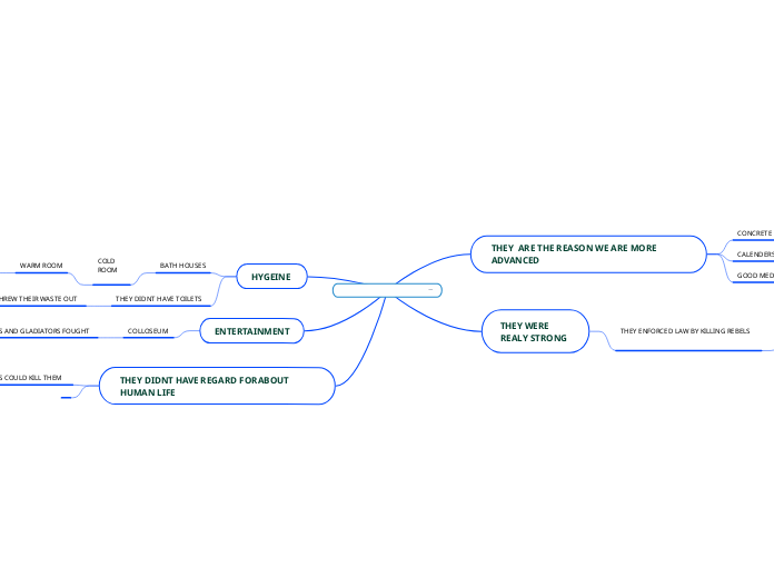 ANCIENT ROME - Mind Map