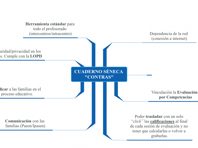 CUADERNO SÉNECA 'CONTRAS' - Mind Map
