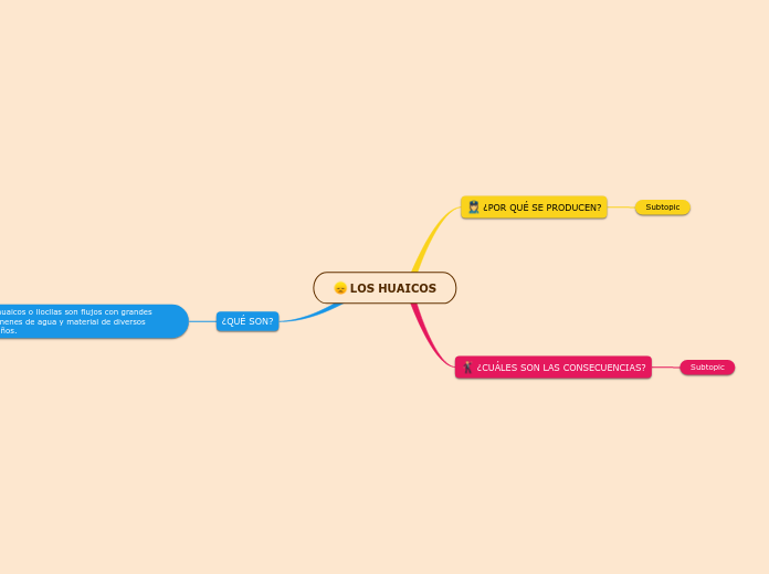LOS HUAICOS - Mind Map
