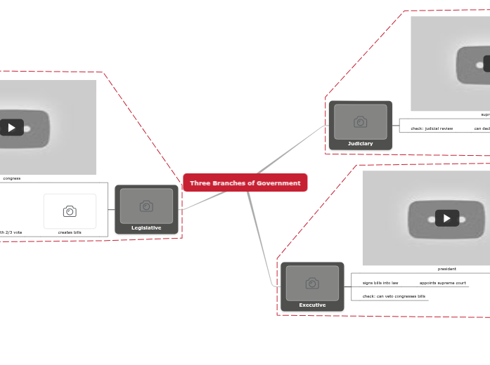Three Branches of Government - Mind Map