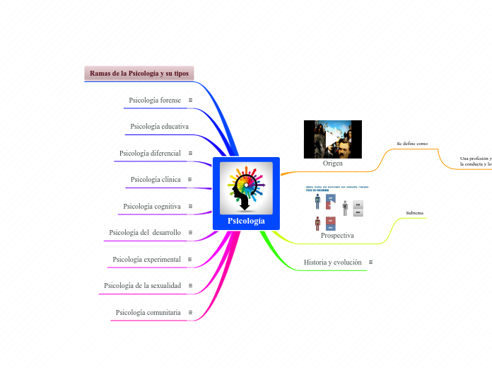 Mi Profesion - Mind Map