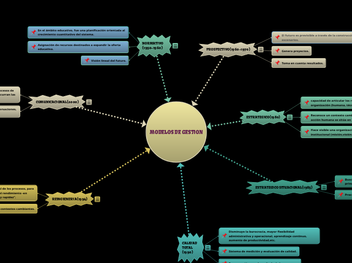 MODELOS DE GESTION - Mind Map