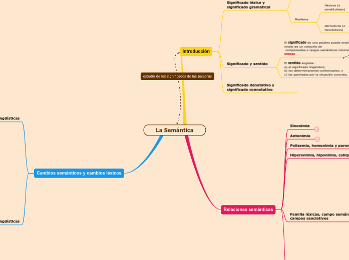 La Semántica - Mind Map