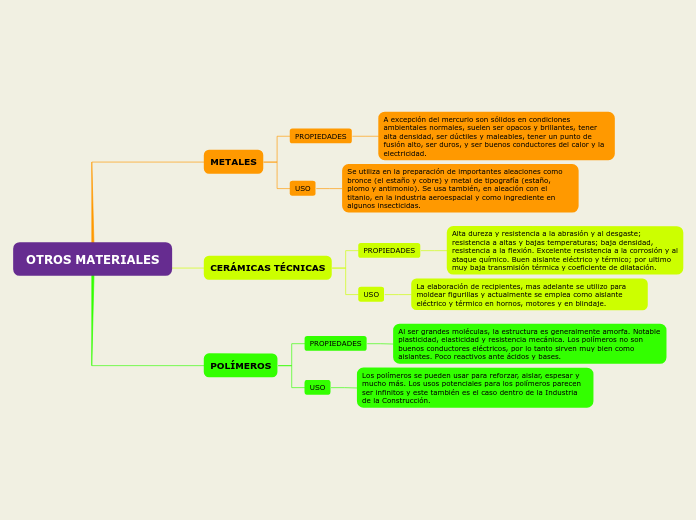 OTROS MATERIALES - Mind Map