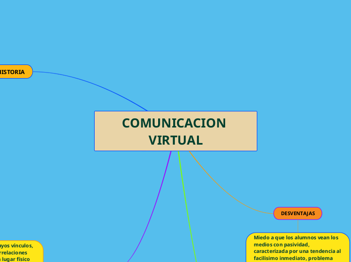 COMUNICACION VIRTUAL | Mapa mental Mindomo
