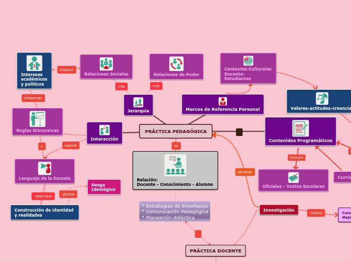 PRÁCTICA PEDAGÓGICA - Mind Map