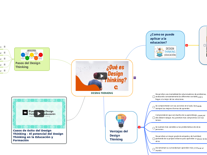 DESING THINKING MAPA MENTAL - Mind Map
