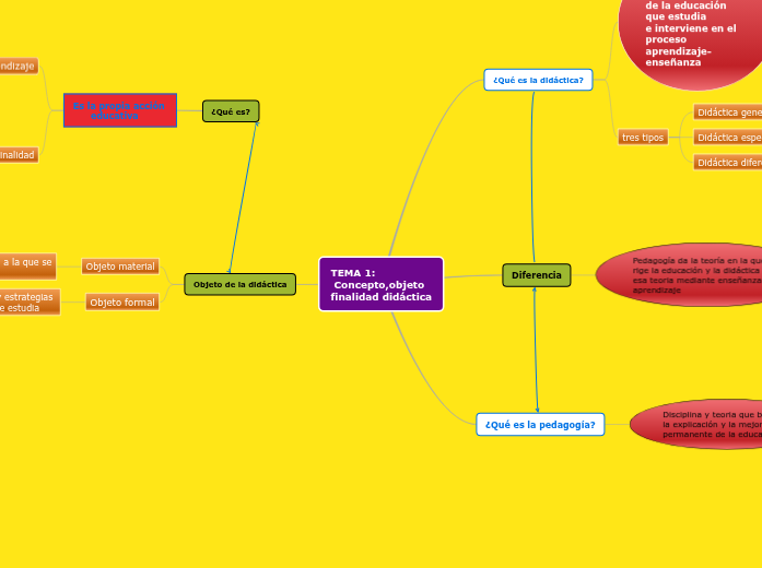 TEMA 1 - Mind Map