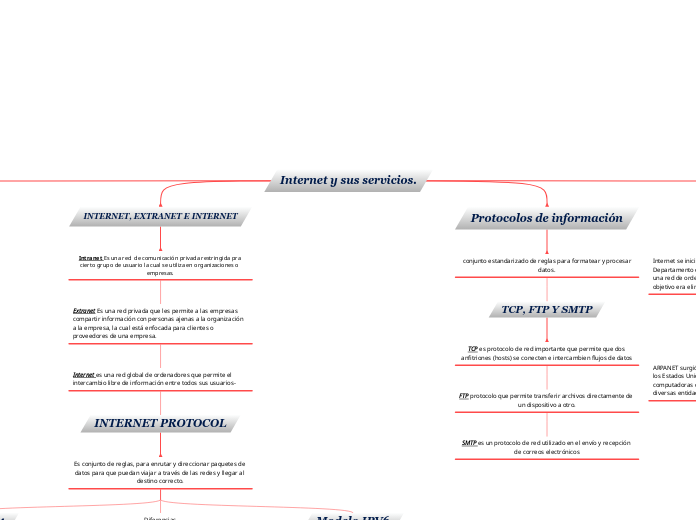 Internet y sus servicios. - Mind Map