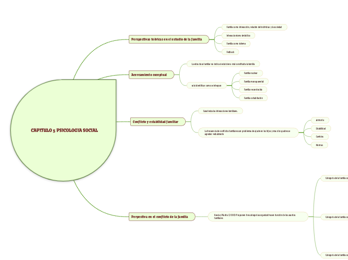 CAPITULO 5 PSICOLOGIA SOCIAL - Mind Map